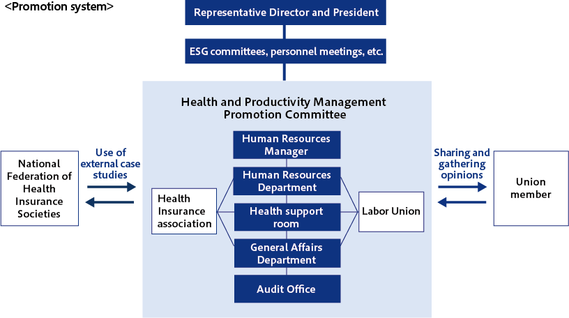 Health and Productivity Management / Sustainability - MITSUBA Corporation